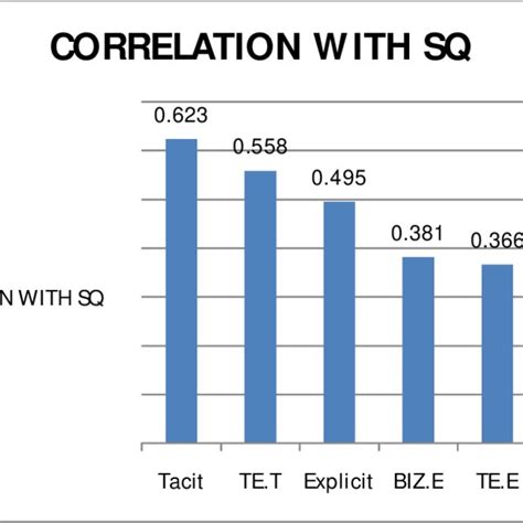 Relationship Between Tacit Knowledge Sharing And Software Quality