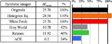 quantitative result comparison among different equalization algorithms