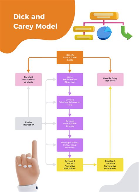 The Power Of Instructional Design For Employee Training