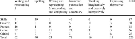 Approaches In Nsw English Syllabus Kindergarten To 6th Grade Writing Download Scientific