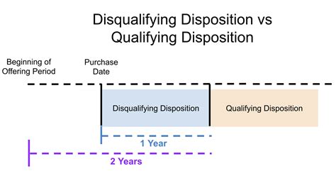 Espp Disqualifying Dispositions Explained — Equityftw
