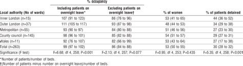 Ward Means Confidence Intervals For Percentage Occupancy Sex Download Table