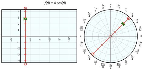 Polar Sine Of The Times