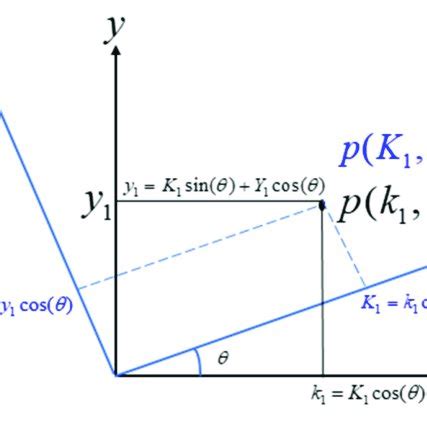 Transformation From One Coordinate System To New Coordinate System