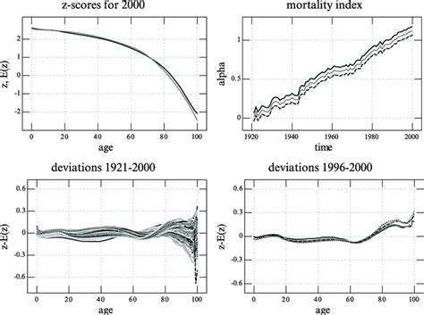 Estimation Results For Australian Female Data Download Scientific Diagram
