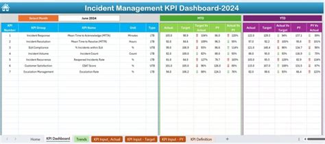Incident Management Kpi Dashboard In Excel Pk An Excel Expert