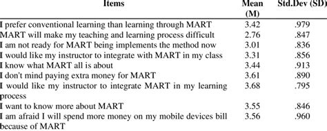 Descriptive Statistics Of Pre Service Teacher Readiness Toward Mart