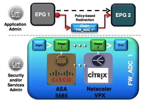 Software Defined Networking ACI For Smarter Simple Minds