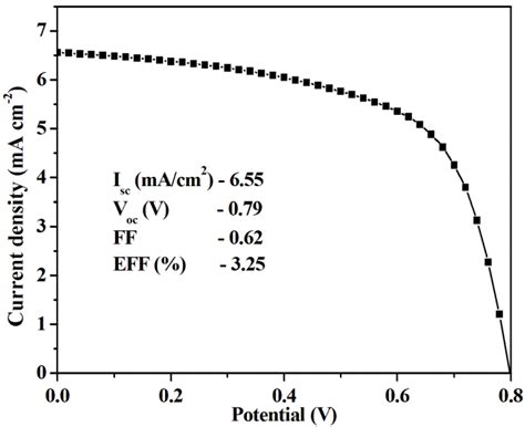I V Curve Of Tpa Capped Tio 2 Nanosheets S2 Download Scientific Diagram