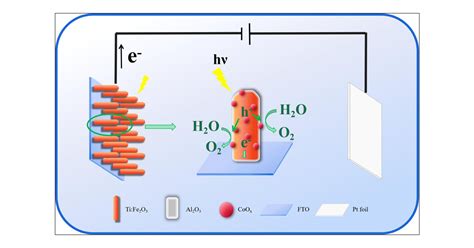 Dual Modification Strategy Passivation Layer And Cocatalyst On Hematite For Improved