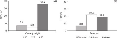 Means For The Population Density Of Reproductive Tillers Tpdr In Download Scientific Diagram