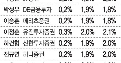 환율·유가 진정2월 물가상승률 19 전망” 물가폴