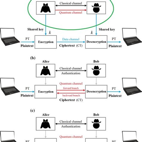 Schematic Comparison Between Qkd Qsdc And Qksc Protocols A Qkd Download Scientific Diagram