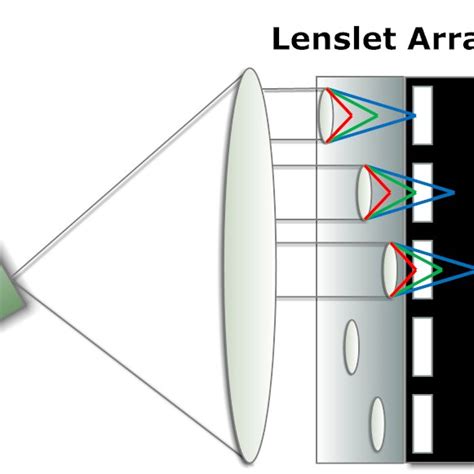 Example Of A Lenslet Array Where The Wavelengths Are Selected