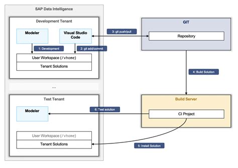 SAP Data Intelligence Git Workflow And CI CD Proc SAP Community