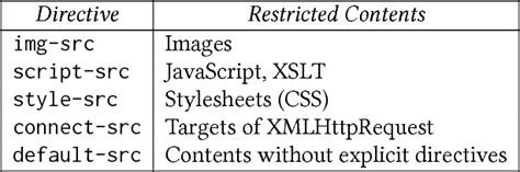 Table 1 From Semantics Based Analysis Of Content Security Policy Deployment Semantic Scholar