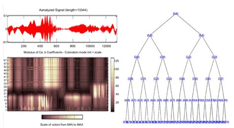 Signal Processing With Haar Wavelet In A Analyse Signal And B