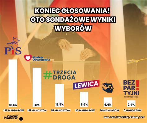 Wybory 2023 Late poll i exit poll Znamy sondażowe wyniki wyborów