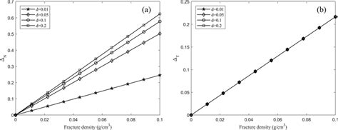 Relation Between Fracture Weakness And Fracture Density Under Different