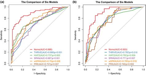 Discriminability Analysis A Models Predicting Poor Outcome After