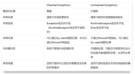 Java异常类型 摸鱼小天才 博客园