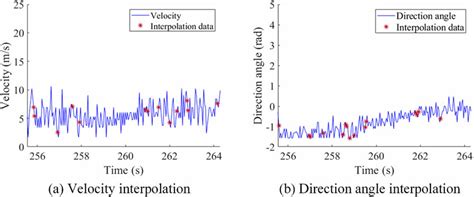 example of data interpolation results using locally weighted regression download scientific