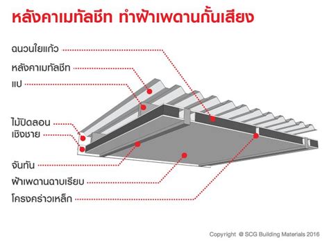 Scg Building Materials จะลดเสียงดังของหลังคาเมทัลชีทตอนฝนตกได้อย่างไร