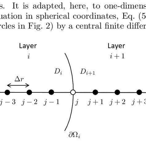 Scheme Showing The Spatial Discretisation In The Vicinity Of The