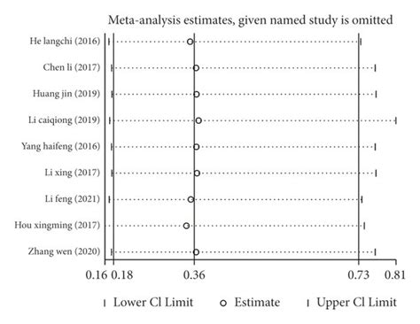 Sensitivity Analysis Of Incidence Of Adverse Reactions And Pelvic Download Scientific Diagram