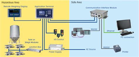 METTLER TOLEDO Hazardous Weighing Solutions