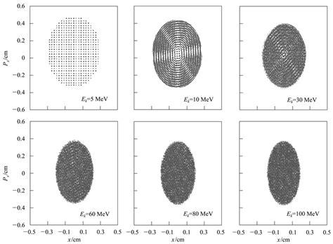 Matching Of Radial Phase Space 5 Mev To 100 Mev Download Scientific