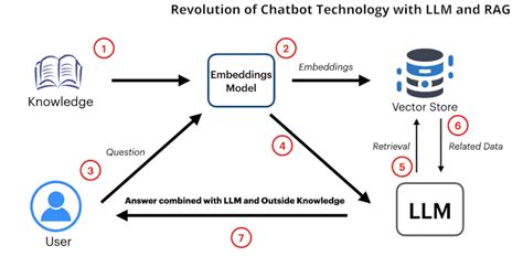 Amit Bhardwaj On Linkedin Data Ai Chatbot Openai Llm Rag Vectordb Machinelearning