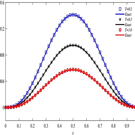 The Exact And Numerical Solutions Of Nonhomogenous Rosenau Rlw Equation Download Scientific