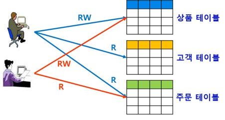 MySQL 데이터베이스