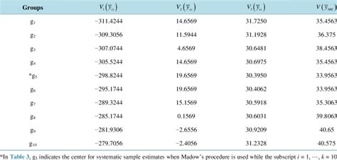 Variance Of Single Systematic Samples Using Cochrans Data When