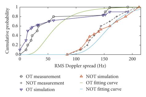 The Cdf Of Rms Doppler Spread For A Highway B Urban C Suburb