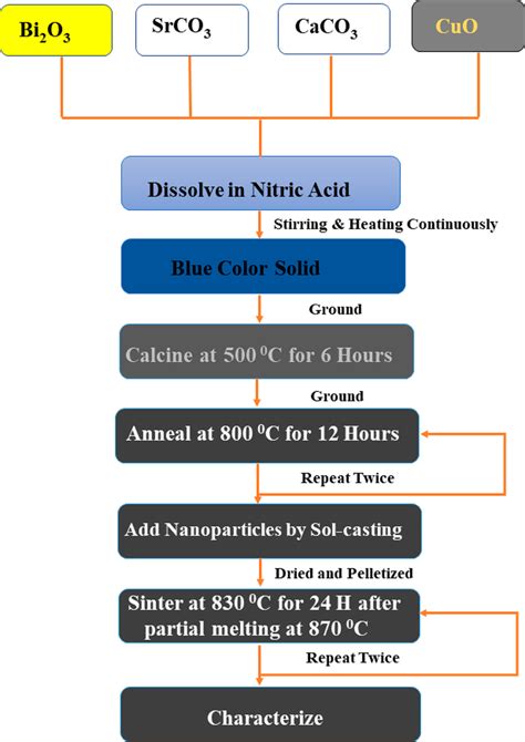 Stepwise Flow Chart For Sample Preparation Download Scientific Diagram