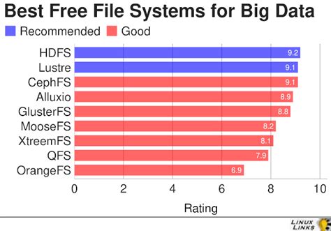 9 Best File Systems For Big Data Linuxlinks
