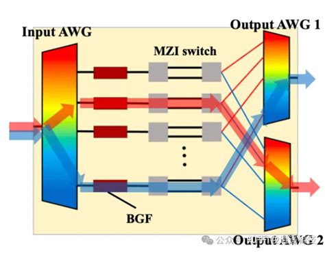 硅基单片波长选择开关：利用阵列波导光栅和布拉格光栅滤波器 知乎