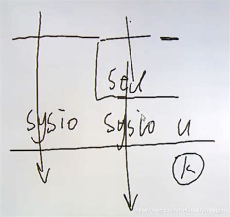 Linux系统编程1标准io Sysio系统调用io 与 标准io概述iooyso Csdn博客
