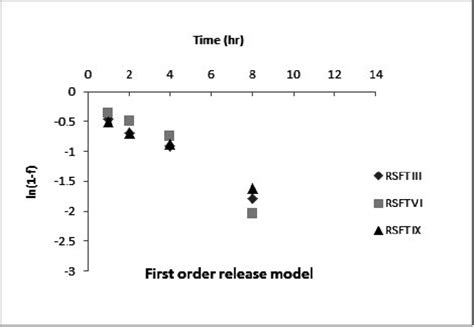 First Order Release Kinetics Model Of Risperidone Formulation Rsftiii Download Scientific