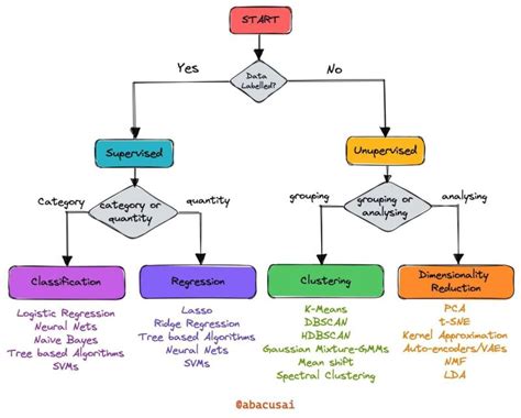 Mlalgorithms Machinelearning Machinelearningalgorithms Ai Gdsc