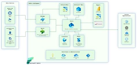 Rajdeep Biswas On Linkedin Datascience Analytics Microsoftfabric Ai Copilot Innovation…