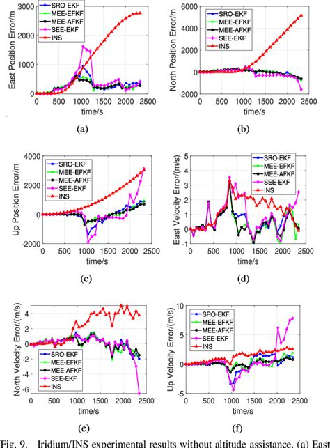 Figure 9 From Leo Satellitesins Integrated Positioning Framework