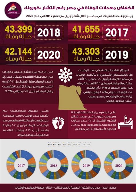 الحكومة انخفاض معدلات الوفاة فى مصر رغم انتشار فيروس كورونا انفوجراف