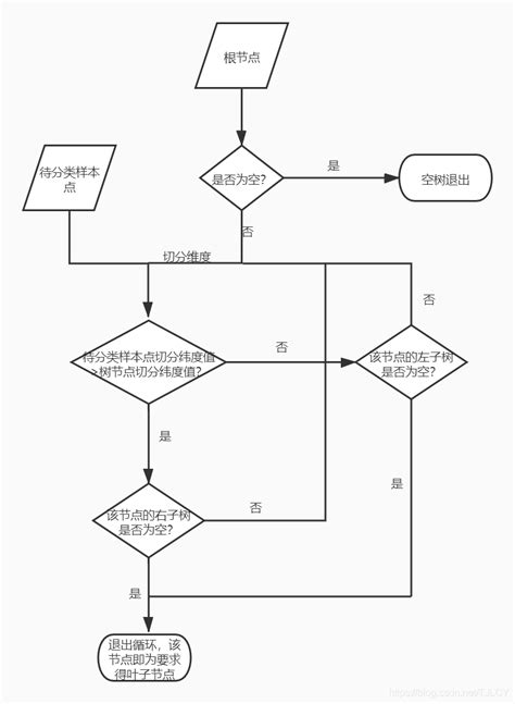 基于kd树的k近邻算法——knnkd树 Knn Csdn博客
