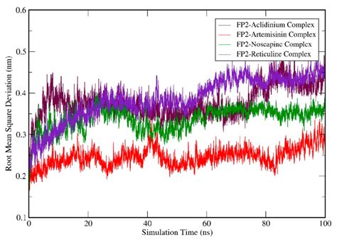 Molecular Dynamics Simulation Mds Result Analysis For Download
