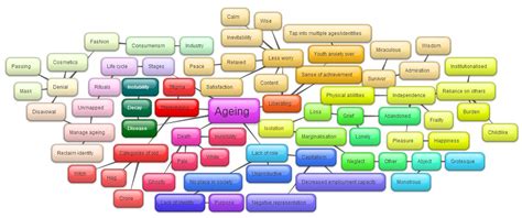 Ageing Mind Map Mind Map Aging Growing Old