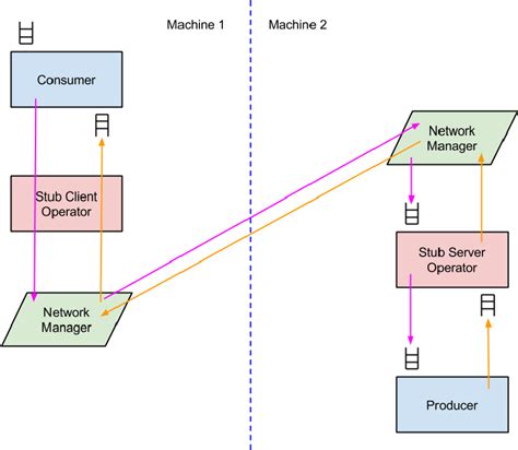 Figure 31 From Decoupling Of Data Processing Systems Over Rdma