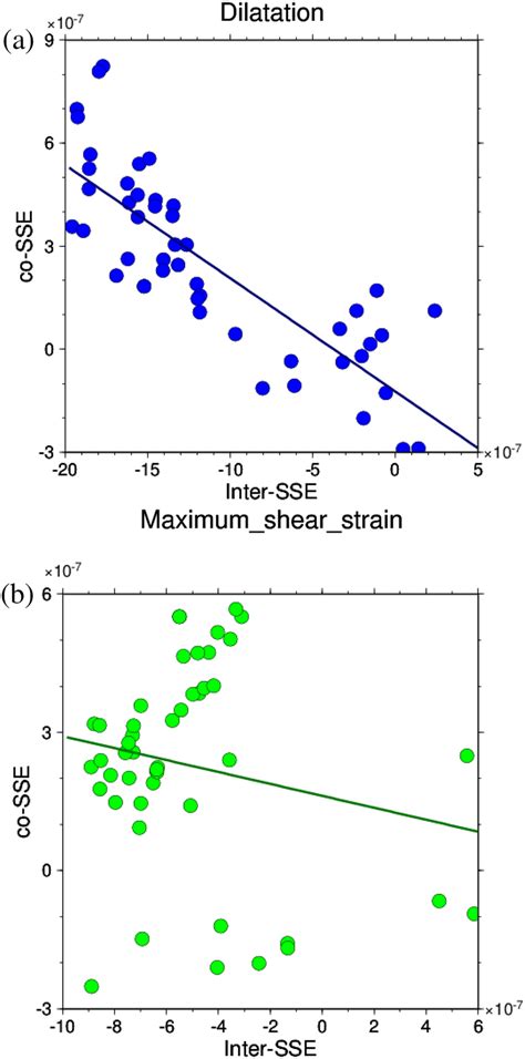 Correlation Diagram Between The Amount Of Accumulated Strain Before The